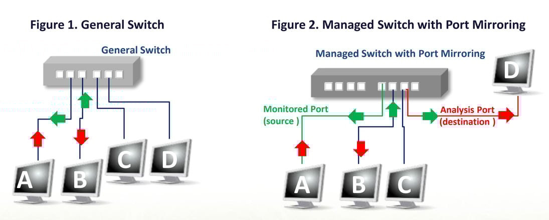 Recording VoIP Traffic via Port Mirroring Switch